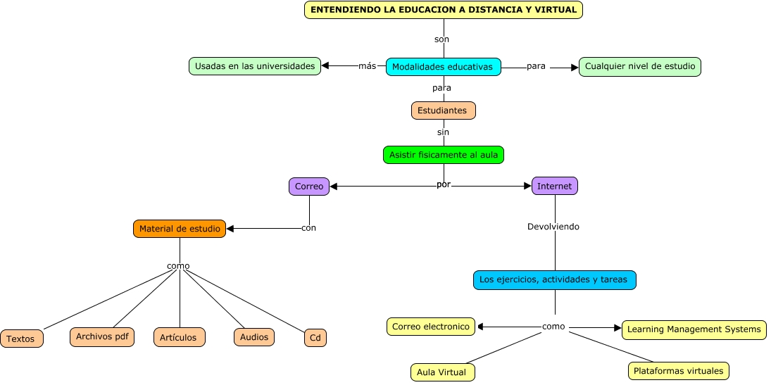 Mapa sobre educacion virtual
